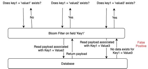 An Introduction To Bloom Filters