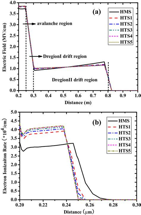 A Spatial Distributions Of Electric Field In The Depletion Region B
