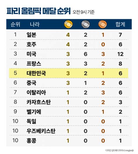 국가별 메달 순위 7월 29일 오전 9시 [파리올림픽] 이투데이