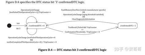 诊断知识：dtc Status中pending位的使用 知乎