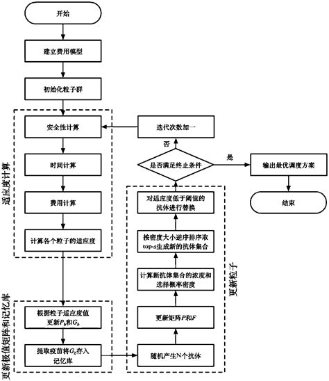 A Scientific Workflow Multi Objective Scheduling Method Based On An
