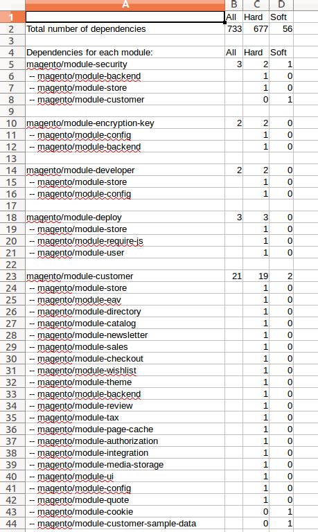 Magento2 Whats A Hard Dependency And Whats A Soft Dependency