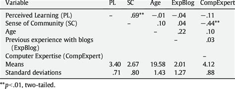 Intercorrelations Between Variables Means And Standard Deviations
