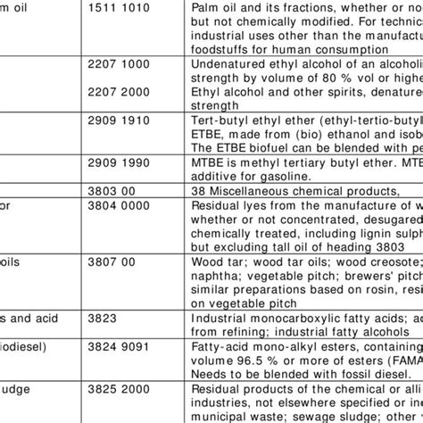 The Main CN Codes For Woody Biomass And Wood Fuels Download Table