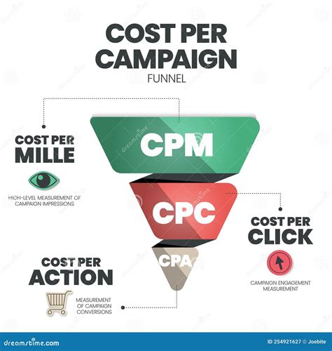 cost per campaign funnel is the part of a webpage advertisement that
