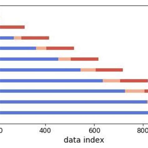 Visualization Of Train Set Modification With Walk Forward Validation Download Scientific Diagram