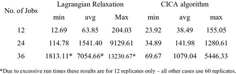 Computational Time With Feasibility Restoration Download Table