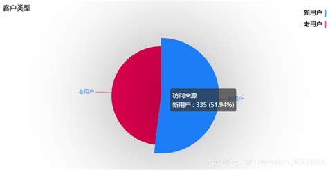 vue中使用的echarts相关图表，南丁格尔玫瑰图，饼状图，正负条形图，折线条形图，折线图配合颜色渐变，希望能帮到你。 vue设置 基础