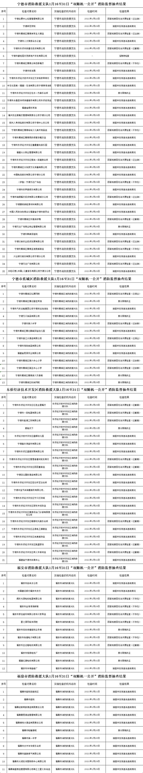 宁德市消防救援支队1月16至31日双随机一公开消防监督抽查结果 工作