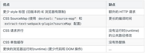 Mini Css Extract Plugin插件快速入门 Csdn博客