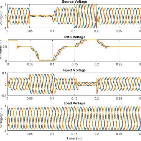 Simulation Outcome For Source Voltage Rms Voltage Injected Voltage Download Scientific