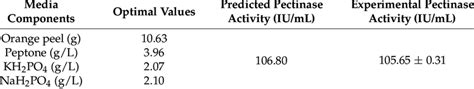 Media Components Optimal Values For Pectinase Activity Download Scientific Diagram