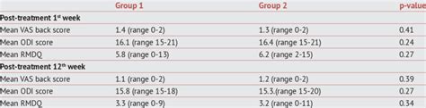 Comparison Of Post Treatment Clinical And Functional Scores Download