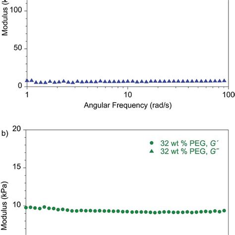 Frequency Dependent Dynamic Shear Measurements On A Hpnb Peo And B Download Scientific