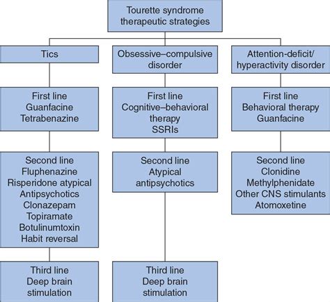 Tics And Tourette Syndrome Neupsy Key