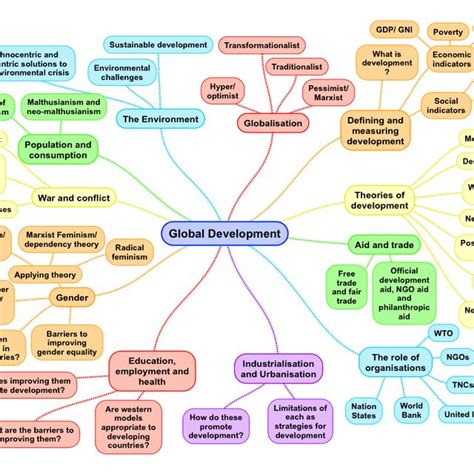 Global Development Model In The Globalization Era Source Globalization