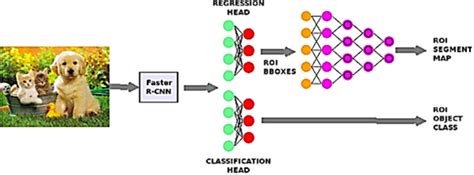 Architecture Of Mask R Cnn Download Scientific Diagram