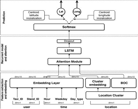 Figure 3 From Modeling Taxi Drivers Behaviour For The Next Destination Prediction Semantic