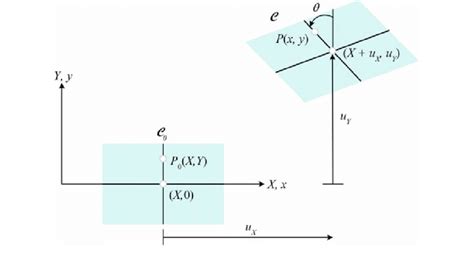 Timoshenko Beam Kinematics Download Scientific Diagram