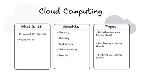 nnanyelugo ogechukwu on linkedin cloud computing basics what is it cloud computing delivers