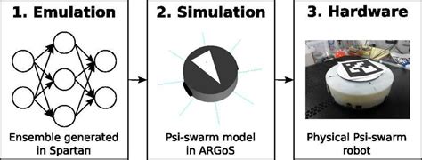 Framework For The Experiments In This Paper 1 An Emulation Is Download Scientific Diagram