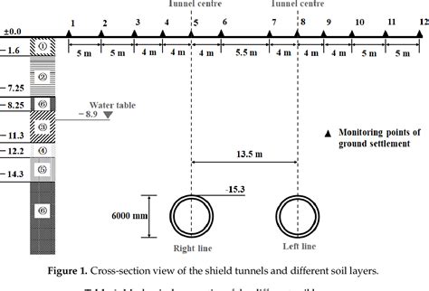 Figure 1 From Analysis Of The Additional Stress And Ground Settlement Induced By The