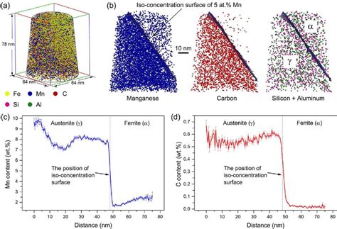 Apt Analysis Of A Volume Containing A Ferrite Austenite Interface