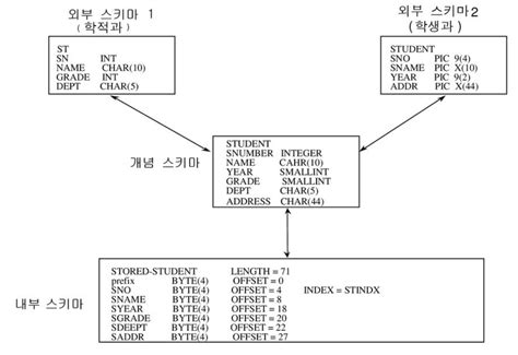 Db 3단계 데이터베이스 외부 스키마 개념 스키마 내부 스키마