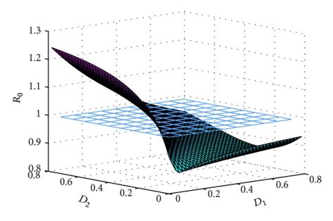 Surface Plot Of R Download Scientific Diagram