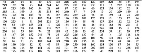 table 12 13 from design of nonlinear component of block cipher using