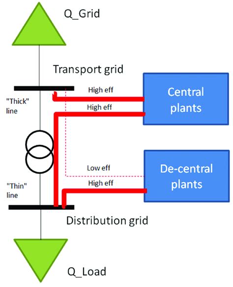Schematic Illustration Of Reactive Power Delivery Of Central And