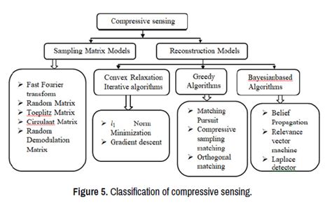 Sensor Networks Data Communications Compressive
