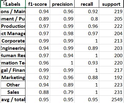 Python Scikit Learn Output Metrics Classification Report Into CSV Tab Delimited Format Stack