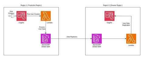 Aws Cognito User Data Replication Across Regions Step By Step Guide