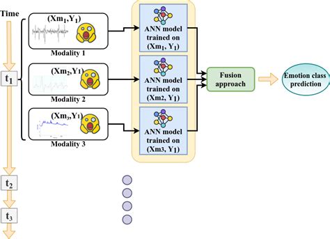 Online Emotion Classification From A Multimodal Data Stream Download Scientific Diagram