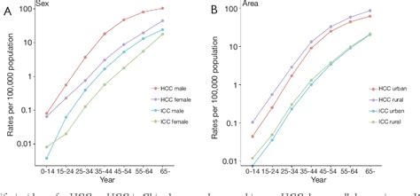 Table 1 From Hepatocellular Carcinoma And Intrahepatic Cholangiocarcinoma Incidence Between 2006