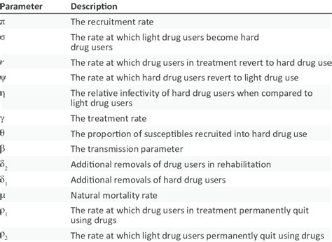 Parameter Symbols Used In The Model And Their Descriptions Download Table