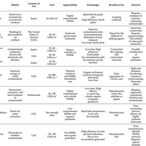 The Feasibility Of Solidificationstabilization Technologies Applied To
