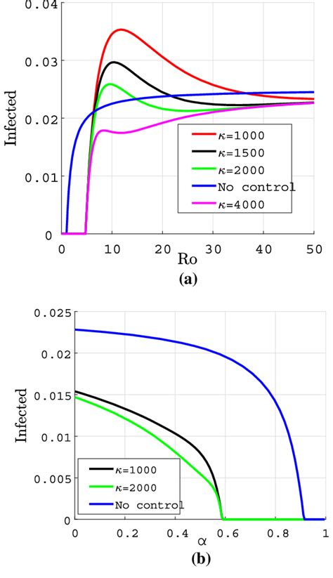 Effects Of The Intensity Of The Population Response A Versus
