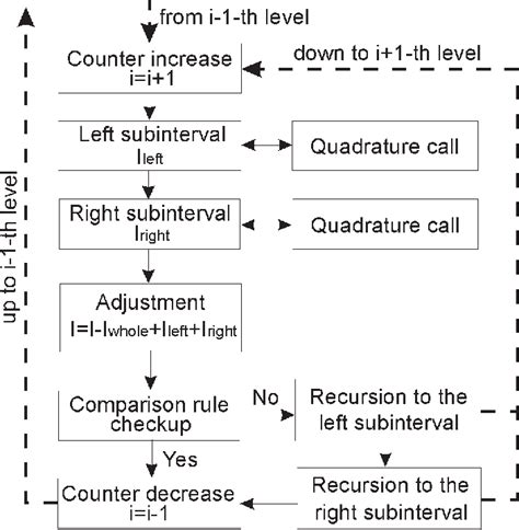 Figure 1 From The Recursive Adaptive Quadrature In Ms Fortran 77 Semantic Scholar
