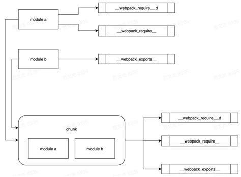 前端 Webpack 系列第五篇： 彻底理解 Webpack 运行时 范文杰的博客 Segmentfault 思否