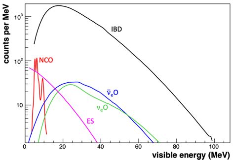 Visible Energy Spectra Of The Prompt Events Corresponding To The Event