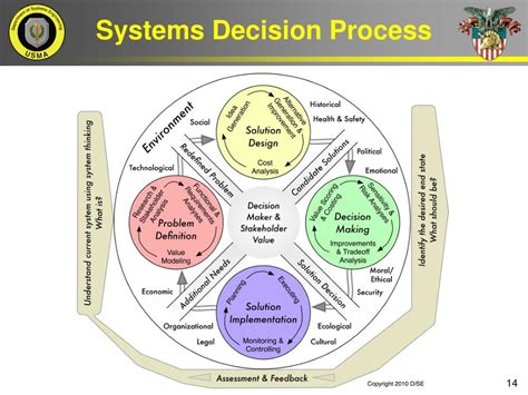 Ppt Systems Engineering At West Point Powerpoint Presentation Free