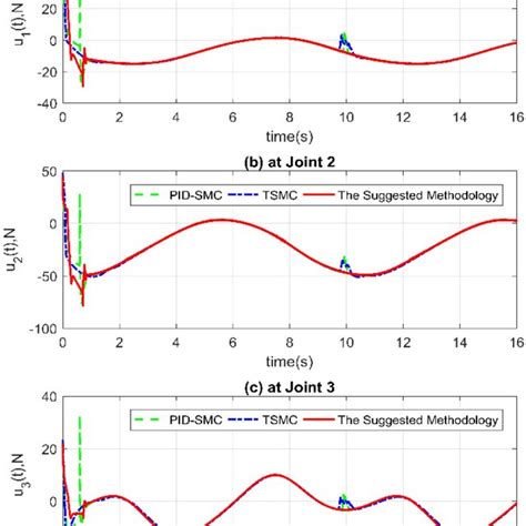 Tracking Errors In Situation 2 A At Joint 1 B At Joint 2 And C