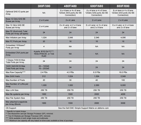 Dell Emc Unity Xt380 Xt480 Xt680 Xt880 Xt380f Xt480f Xt680f Xt880f