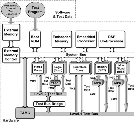 Figure 1 From On Chip Soc Test Platform Design Based On Ieee 1500