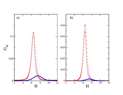 Spin Random Field Correlation Function At The Second A And Third B