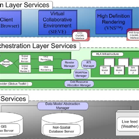 Architecture Diagram With A Modular Soa Platform Built Upon Aggregation