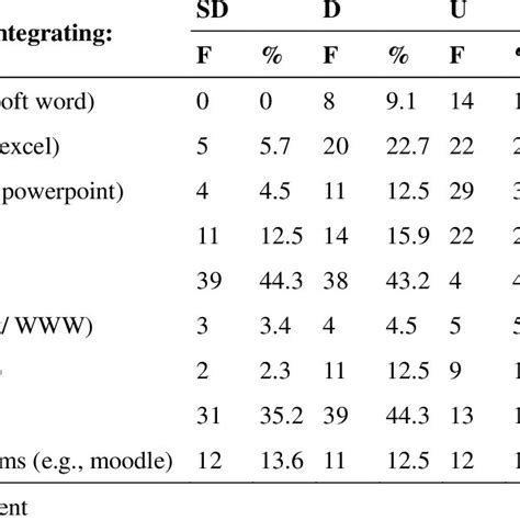 Faculty Mean Scores Of Perceived Ict Abilities To Integrate Ict In