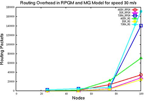 Routing Overhead Vs Nodes Download Scientific Diagram